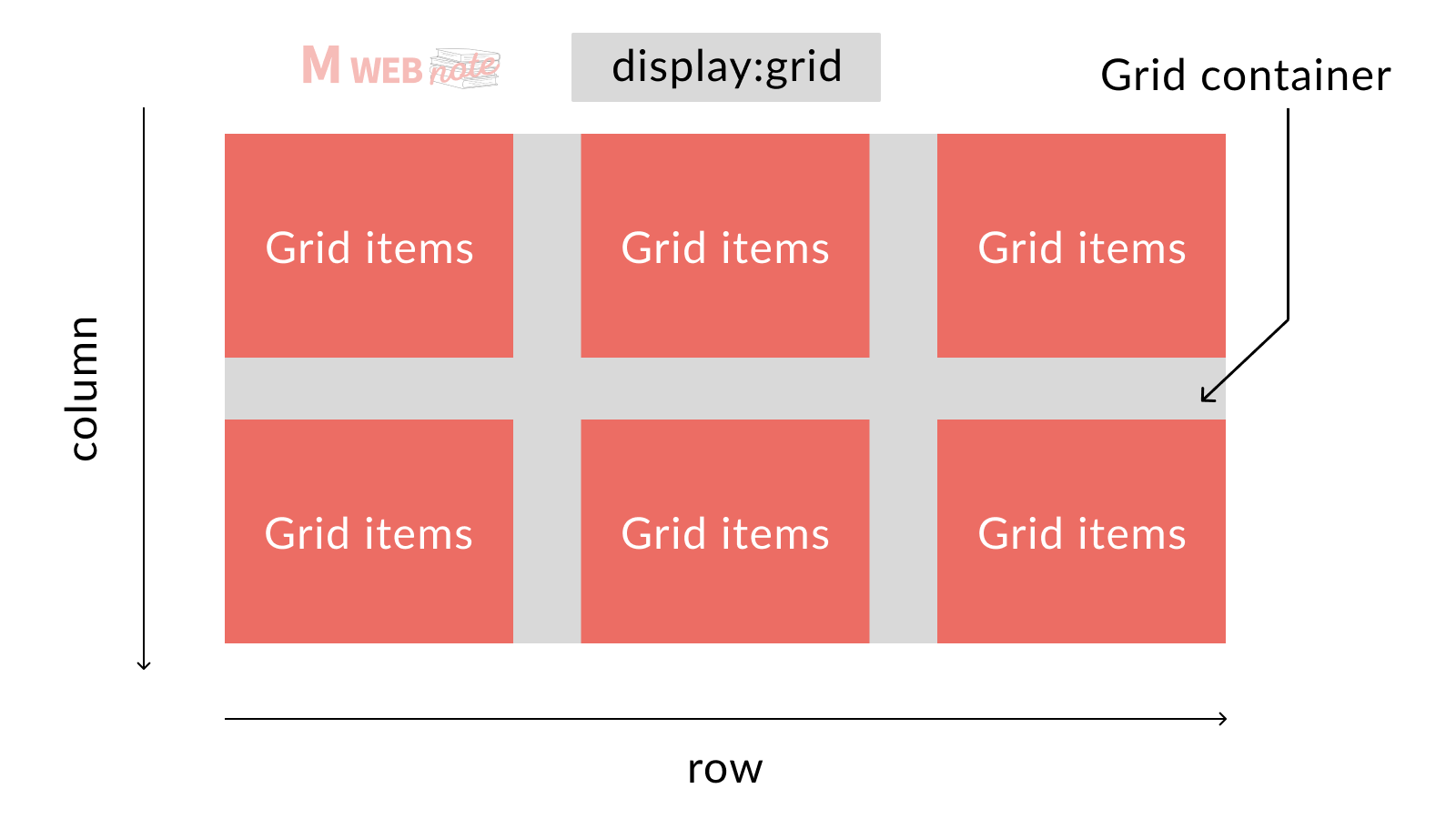 CSS Gridを使って簡単なレイアウトを作りながら理解を深めよう | MWEB note